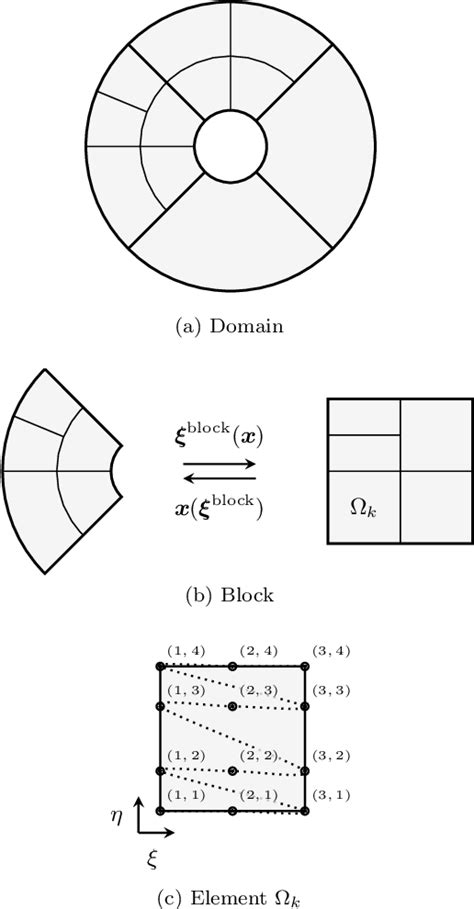 figure 1 from a scalable elliptic solver with task based parallelism