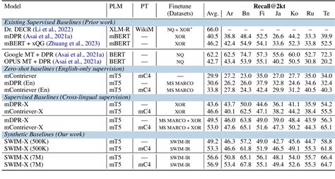 Table 1 From Leveraging Llms For Synthesizing Training Data Across Many Languages In