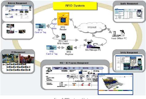 Figure 2 From Rfid Technology Applications With Pmis For Managing Rmc Truck Operations
