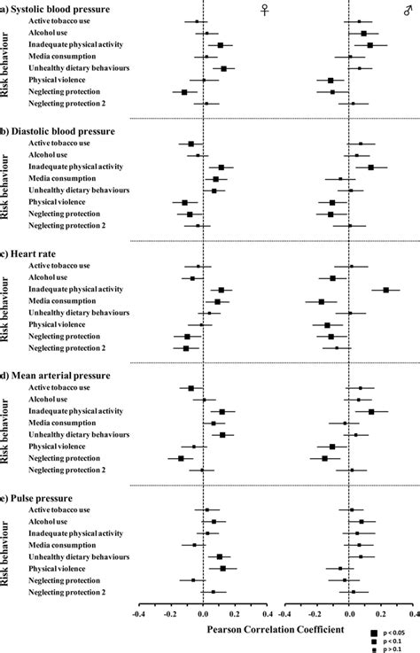Correlation Coefficients And Ci Of All Possible Pair Wise