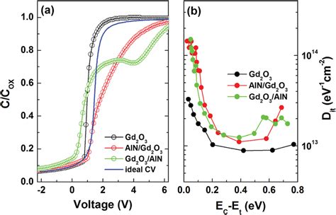 A Comparison Of Experimental Capacitance Voltage C V Data Measured