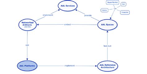 The Root Concept Map Of Universaal Tazari Et Al 2012 Download