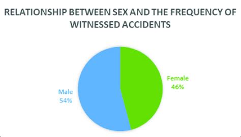 Average Of Witnessed Accidents For Each Sex Download Scientific Diagram