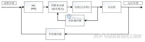 Plc编程控制伺服电机高精度定位的三种方式 知乎