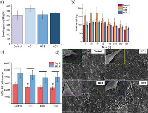 Innovative Vancomycin Loaded Hydrogel Based Systems Ijn