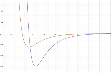 Finding Extremum Of Derivative Of A Function From The Graph Of The