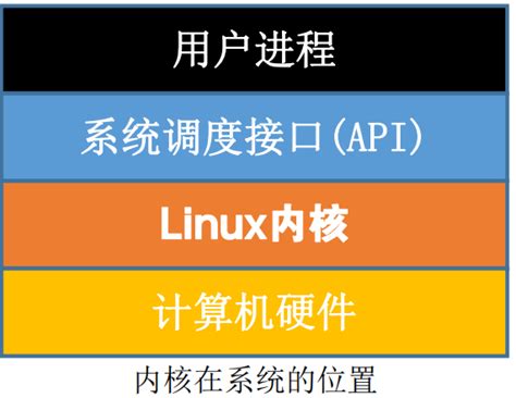 Linux内核源码组织结构 卧栏听风 博客园