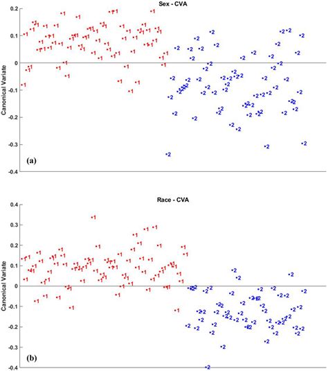 A CV Scores Of Samples For Classification Of Sex Using 33 Metabolites Download Scientific