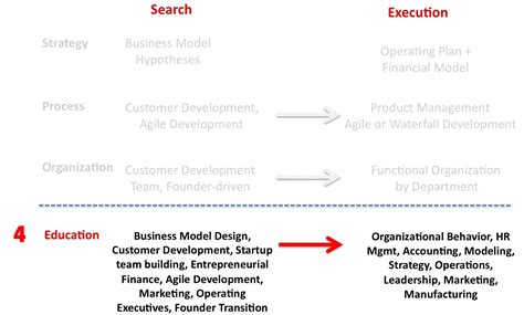 Steve Blank Search Versus Execute