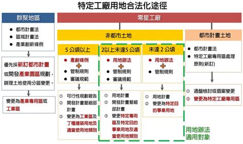 20年落日條款 農地工廠合法化最後一塊拼圖 轉特目辦法揭三要件 環境資訊中心