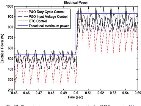 Figure 15 From A Review Of Maximum Power Point Tracking Algorithms For