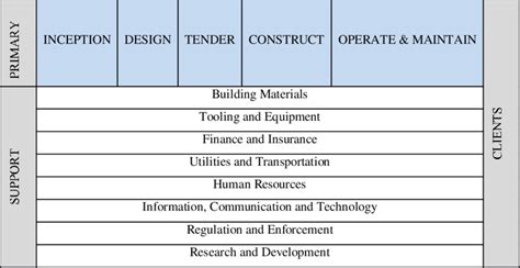 3 Construction Industry Value Chain Stakeholders Cidb 2007