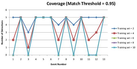 Error Detection Coverage Of The DOM Invariants Download Scientific Diagram