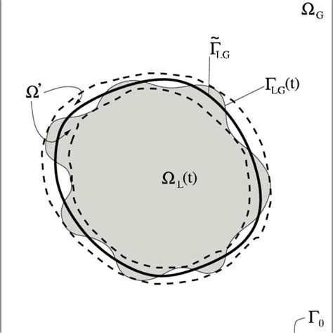 Schematic Of The Domains And Domain Boundaries Used In The Definition