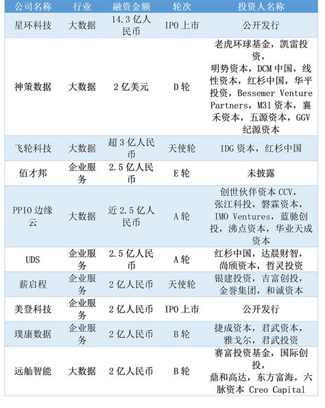 日均30笔，单笔27亿，种子融资减少了2072笔｜2022年中国投融资年报 36氪