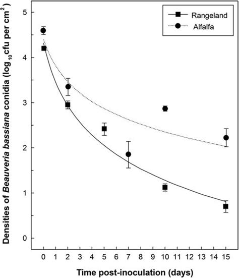 Persistence Of Beauveria Bassiana Conidia On Leaves Of Rangeland