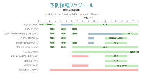 ガントチャートの作成