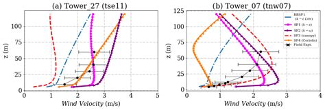 Wes Effect Of Different Source Terms And Inflow Direction In Atmospheric Boundary Modeling