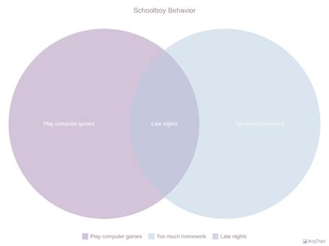 Venn Diagram With Light Provence Theme Anychart Gallery