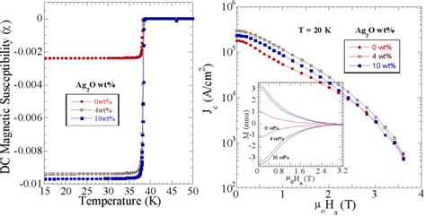 The Superconducting Transition In Terms Of The Temperature Dependence
