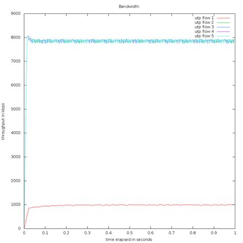 bottleneck bandwidth utilization per flow red is the modulated flow