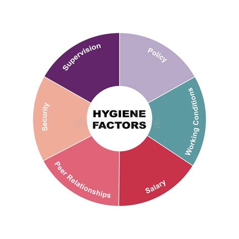 Hygiene Factors