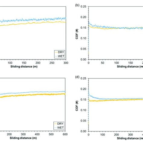 Coefficient Of Friction Versus Sliding Distance In Dry And Wet