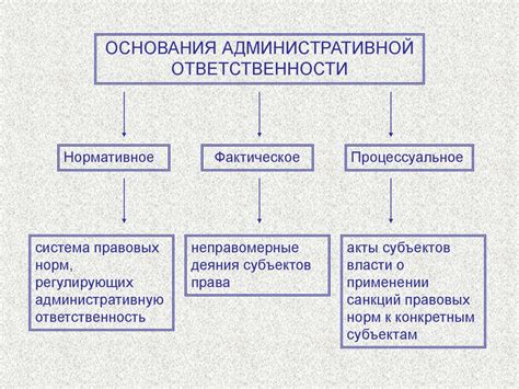 Основания административной ответственности Online Presentation