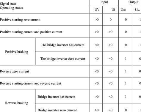 Logic Controller Input And Output Relationship Download Table