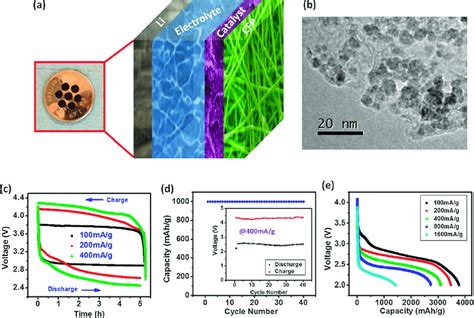 A Mnco 2 O 4 Graphene Hybrid As A Cathode Catalyst For Li O 2
