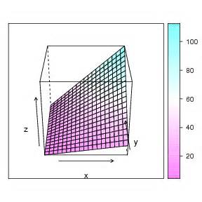 Regression With Two Independent Variables By Michael Brannick