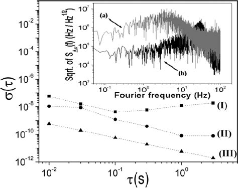 The Plot Of The Square Root Of The Allan Variance I Freerunning