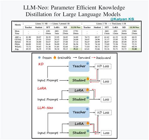 Kalyan Ks On Linkedin Llms Knowledgedistillation Nlproc Deeplearning