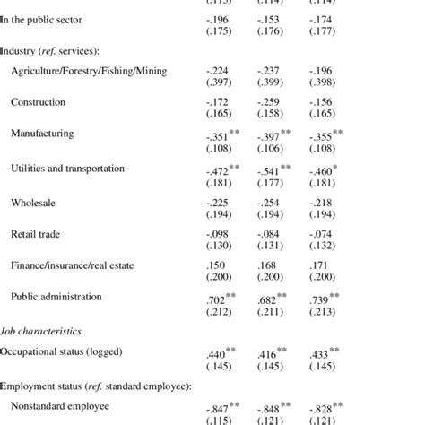 Ordered Logit Models Predicting Perceived Likelihood Of Promotion