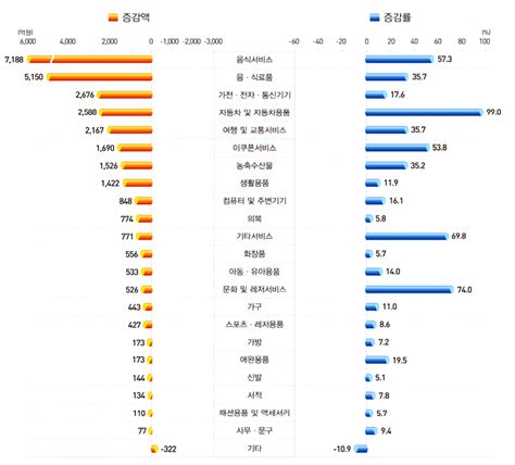 월별 온라인쇼핑 거래액 추이21년 7월 업뎃 꿈꾸는섬