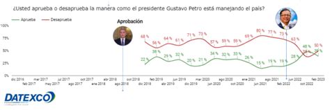 Petro Cae En Favorabilidad En Primera Gran Encuesta De Colombia En 2023