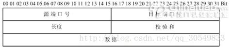 Tcpudpip包头格式及说明udp包头 Csdn博客
