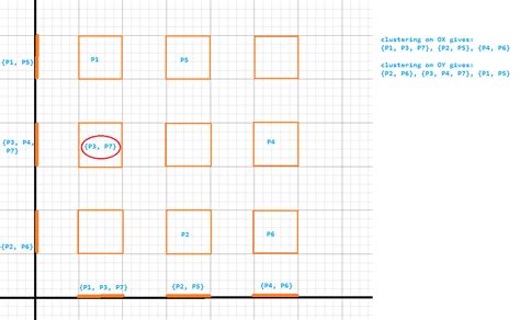 cluster analysis algorithm for logistical routing and segregation