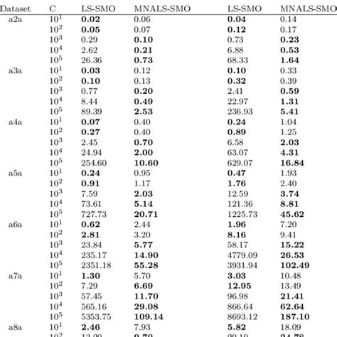 the training time of the regression data sets for different algorithms