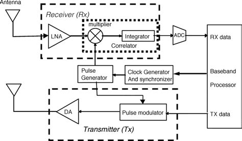 Architecture Of Uwb Wireless Transceiver Download Scientific Diagram