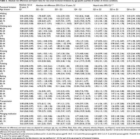 Absolute Risk Differences And Hazard Ratios For New Onset Functional