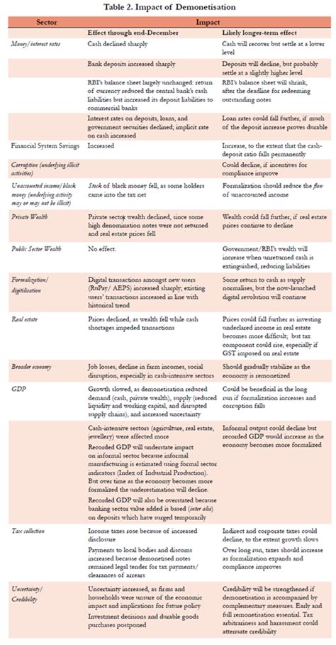 Demonetisation And Black Money Gs Score