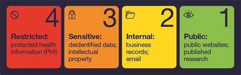 What Is Data Classification Levels Best Practices For