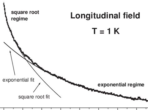 Relaxation Curve In A Longitudinal Field For The Resonance N 8 H ≈ 4