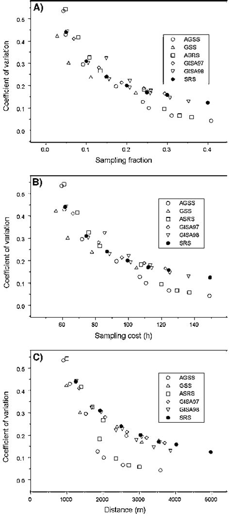 Coefficient Of Variation As A Function Of Sampling Fraction Total Download Scientific Diagram