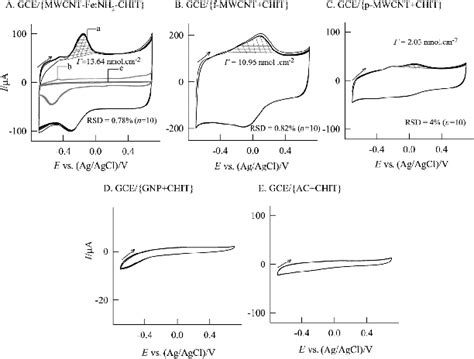 Continuous CV Responses Of A GCE MWCNT Fe NH 2 CHIT Curve A