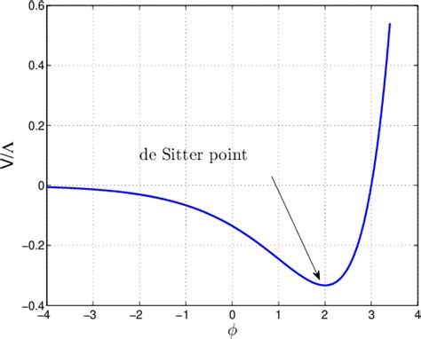 Figure 1 From Cosmological Dynamics In F R Gravity Semantic Scholar