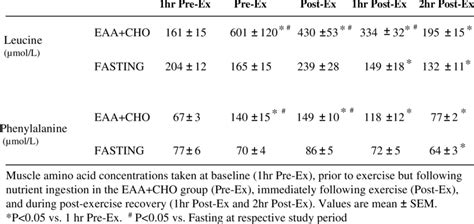 Muscle Intracellular Amino Acid Concentrations Download Table