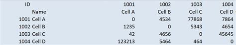 How Do I Calculate Trips Between Selected Traffic Cells In Qgis Geographic Information
