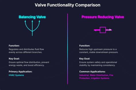 Balancing Valve Vs Pressure Reducing Valve Whats The Difference Mfg Shop